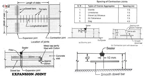 What Is Difference Between Construction Joint And Expansion Joint Infoupdate Org