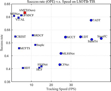 Comparison Results Of Tracking Speed And Tracking Accuracy On The Download Scientific Diagram