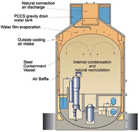 An Ap1000 Passive Containment Cooling System Westinghouse Electric