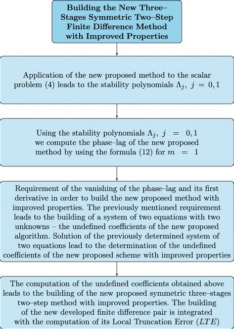 Flowchart Of The Methodology For The Building Of The New Symmetric