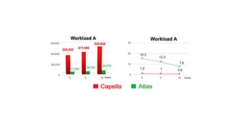 Couchbase Capella™ Vs Mongodb Atlas Example Results