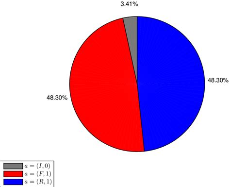 The Action Distributions In The Optimal Multiple Mdp Policy For Download Scientific Diagram