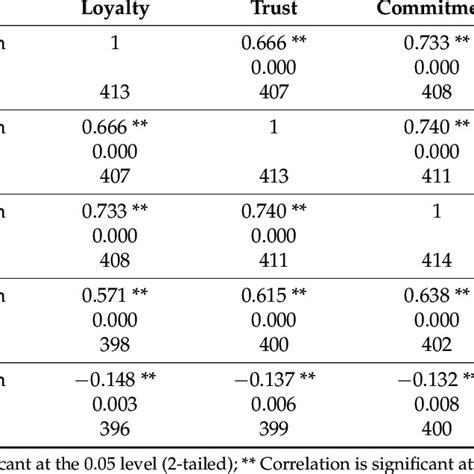 Correlation Matrix University A Download Scientific Diagram
