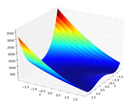 Smolyak Sparse Grid Algorithm — Puq 222 Documentation