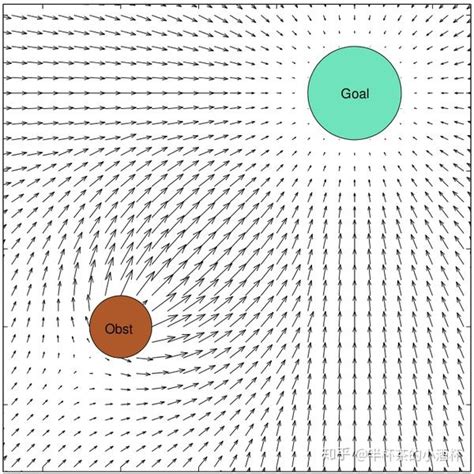 路径规划 人工势场法 artificial potential field 知乎