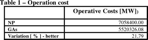 table 1 from a genetic algorithm approach to optimize the operation