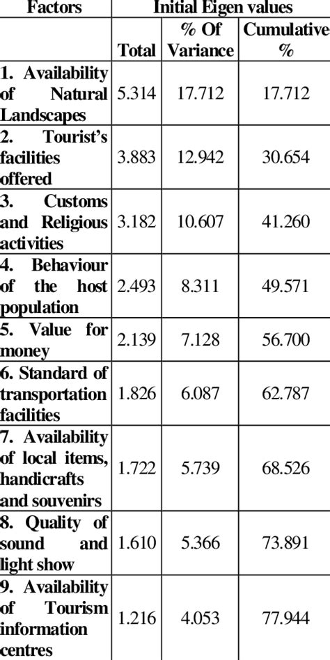 factors with eigen values and variables download scientific diagram