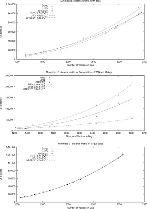 Figure 1 From A Comparison Of Dag Scheduling Strategies For Internet Based Computing Semantic