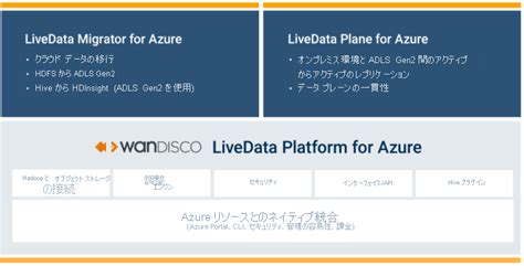 Data Lake Storage と Wandisco Livedata Platform For Azure Azure