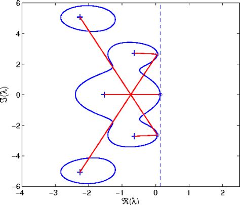 Figure 54 From An Iterative Method For Computing The Pseudospectral Abscissa For A Class Of