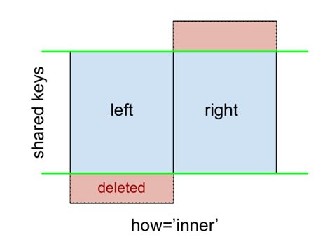 Pandas 筆記 Merge Pandasdataframemerge By Cinyushen Medium