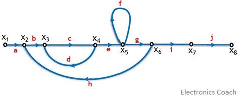 Signal Flow Graph Of Control System Properties And Methods Of Obtaining Signal Flow Graph