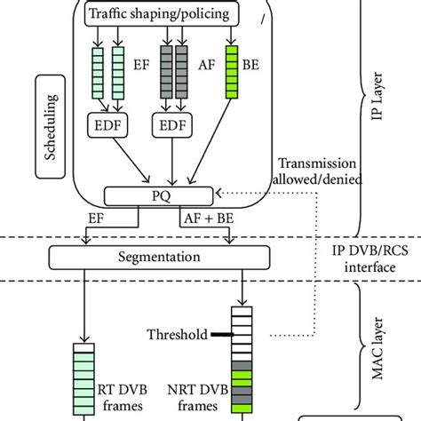 qos signaling principle download scientific diagram