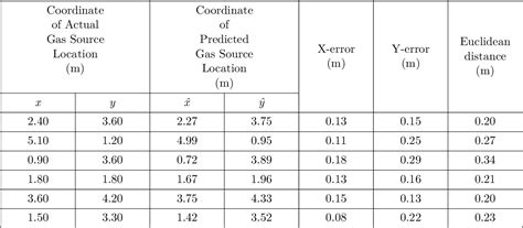 Table 3 From Application Of Deep Neural Network For Gas Source