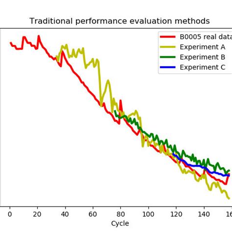 Result Of Traditional Performance Evaluation Methods Download Scientific Diagram