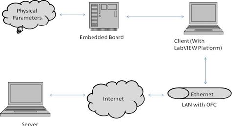 Architecture Of Real Time Data Acquisition And Logging System The Download Scientific Diagram