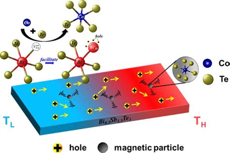 Excellent Thermoelectric Performance From In Situ Reaction Between Co Nanoparticles And Bisbte