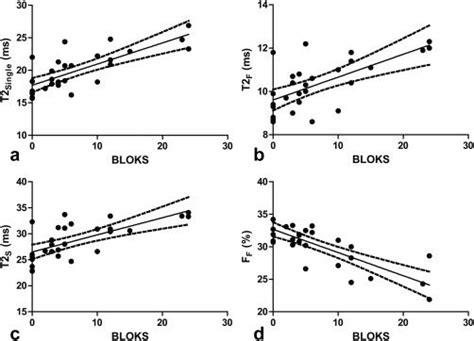 Linear Regression Plots Solid Regression Line And Dashed 95 Ci Lines Download Scientific