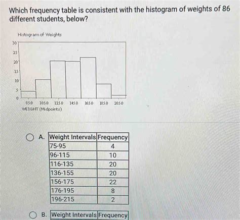 Which Frequency Table Is Consistent With The Histogram Of Weights Of 86