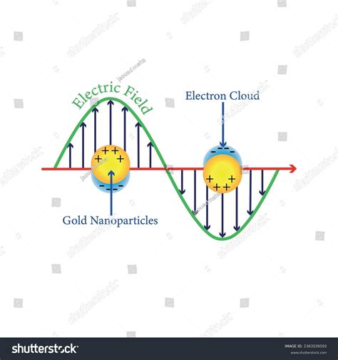 Localized Surface Plasmon Resonance Infographic Vector Stock Vector Royalty Free 2363539593