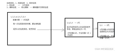 Python的内存管理，引用计数、垃圾回收、内存池机制、深copy，浅copypython 引用多次 占内存吗 Csdn博客