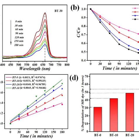 A Absorbance Spectra Of Mb Dye Using Bt 30 For 3 Hours Of Download Scientific Diagram