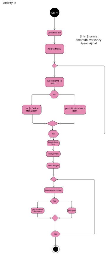 UML Activity Diagram Visual Paradigm User Contributed Diagrams Designs