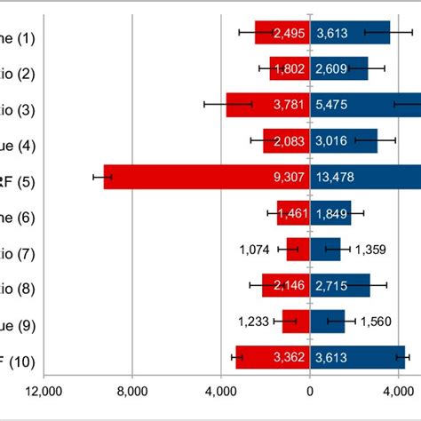 Deaths Attributable To Air Pollution Pm By Different Scenarios For