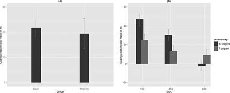 Manual Responses A Cueing Effect For Deaf And Hearing Groups Ns Download Scientific