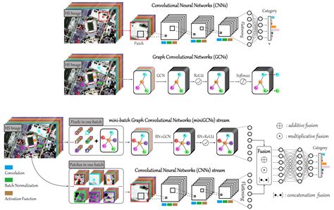 Graph Convolutional Networks For Hyperspectral Image Classification