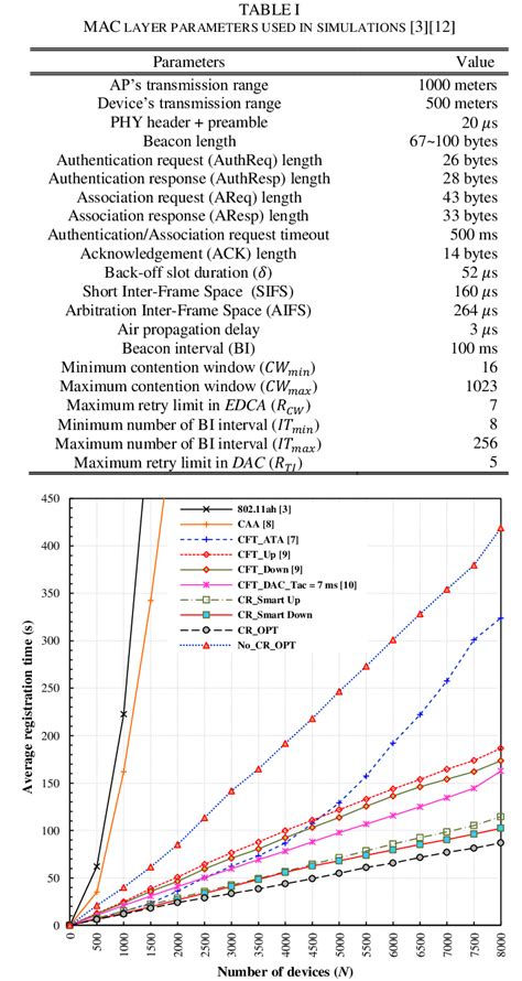 The Average Registration Time Under Different Protocols And Algorithms