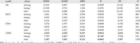 statistical parameters for the developed models a download scientific