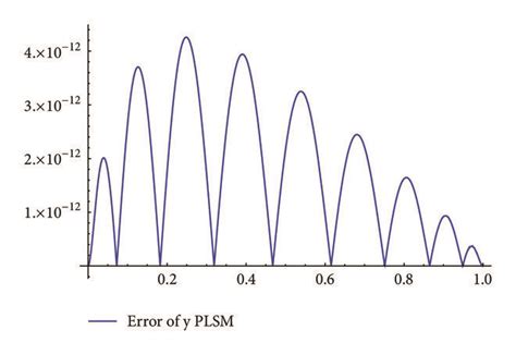 The Absolute Error Corresponding To The Approximation Of The State Download Scientific Diagram
