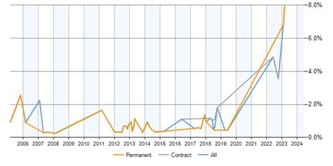 Fibre Optics Jobs In Southampton Skill Sets And Salary Benchmarking It