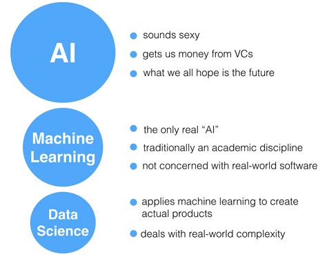 The Connection Between Data Science Machine Learning And Artificial