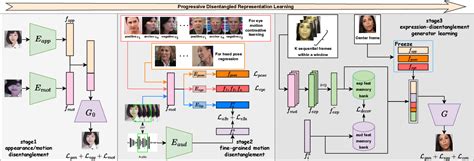 Table 1 From Progressive Disentangled Representation Learning For Fine Grained Controllable