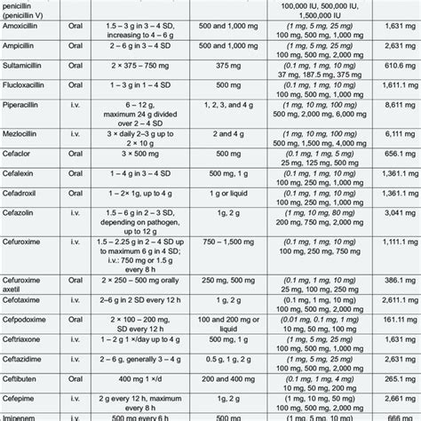 Suggested Doses For Provocation Testing With Beta Lactam Antibiotics In
