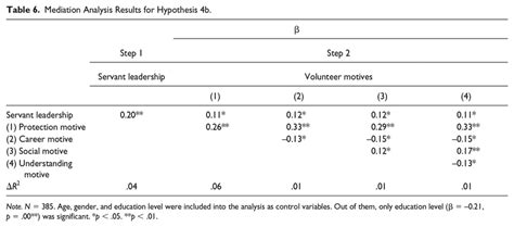 Mediation Analysis Results For Hypothesis 4b Download Scientific Diagram