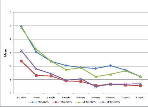Figure 1 From Efficacy Of Mometasone Furoate And Fluticasone Furoate On