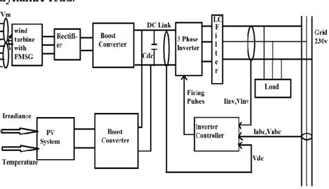 Figure 1 From Design And Control Of Grid Connected Pv Wind Hybrid System Using 3 Level Vsc