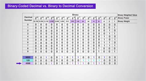 what is binary coded decimal bcd and how is it used in automation realpars