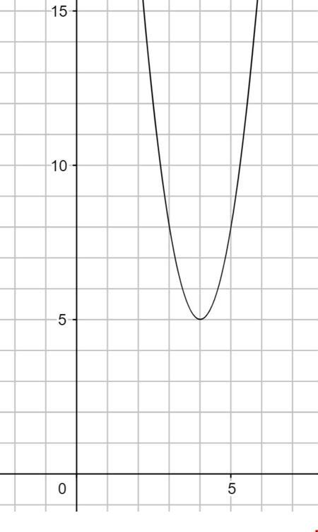 Mastering Quadratic Equations Writing Equations Given Vertex And Point