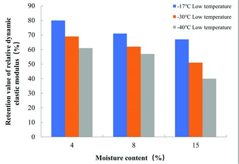 relationship between internal moisture content and relative dynamic