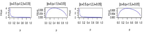 Plots Of Hazard Quantile Function Download Scientific Diagram