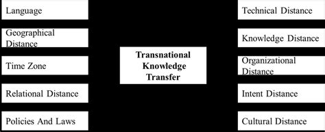 A Framework Of Contextual Factors Affecting Knowledge Transfer In Download Scientific Diagram