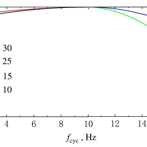 Cyclic Loading Frequency Correction Function Focusing On Fcyc 344 Download Scientific Diagram