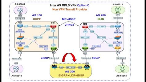20 inter as mpls vpn non vpn transit provider option c شرح عربى