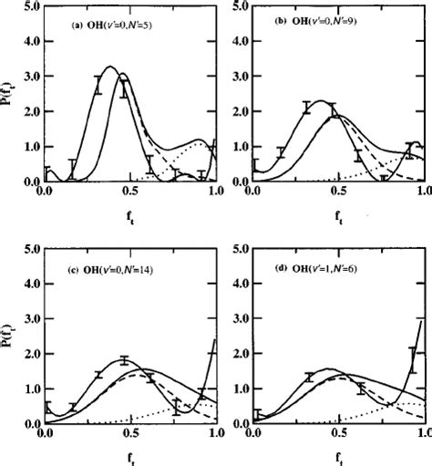 ͑ A ͒ Solid Circles With Error Bars Qct Rotational Distribution For N
