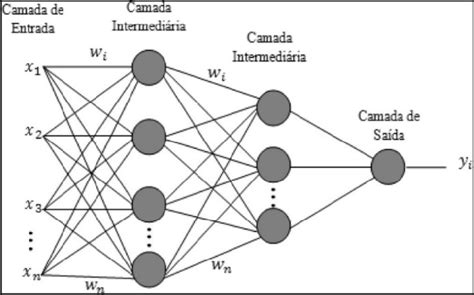 Arquitetura Da Rede Neural Artificial Mlp Fonte Adaptado De Silva Et