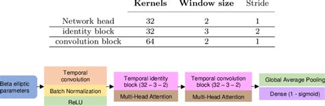 Temporal Convolution Layer Configuration Download Scientific Diagram